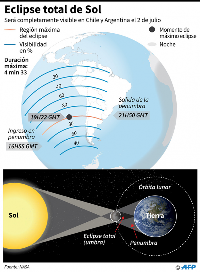 Eclipse solar 2 de julio HOY: La Luna cubrirá al Sol y el Perú quedará ...